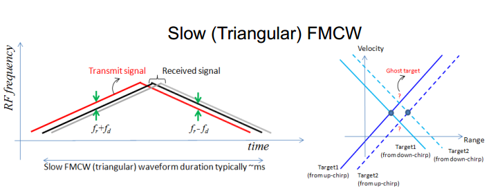 FMCW雷达原理与技术详解：从发射到处理-CSDN博客