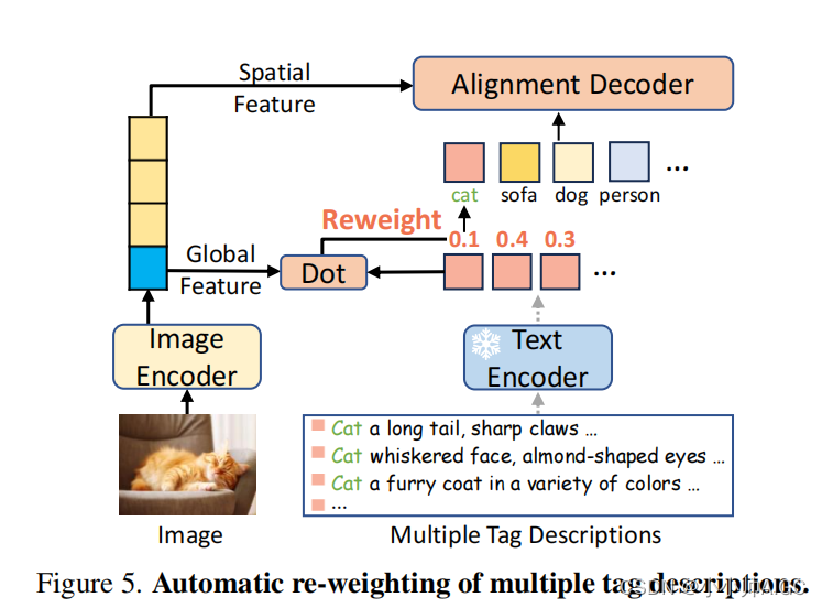 识别一切（Tag2Text/RAM/RAM++）之RAM++论文详细阅读：Open-Set Image Tagging with Multi-Grained Text Supervision ...