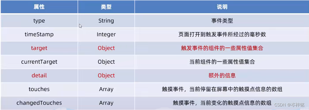 第三篇：微信小程序的【WXML模板】配合【JS】的代码编写_wxml怎么写js-CSDN博客