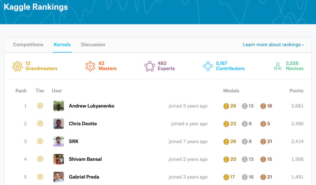 年轻人的第一块金牌：我是如何成为Kaggle全网第一的-CSDN博客