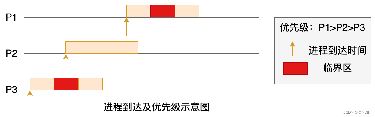 【进程调度】基于优先级的轮转调度c实现算法进程调度模拟算法优先级 Csdn博客