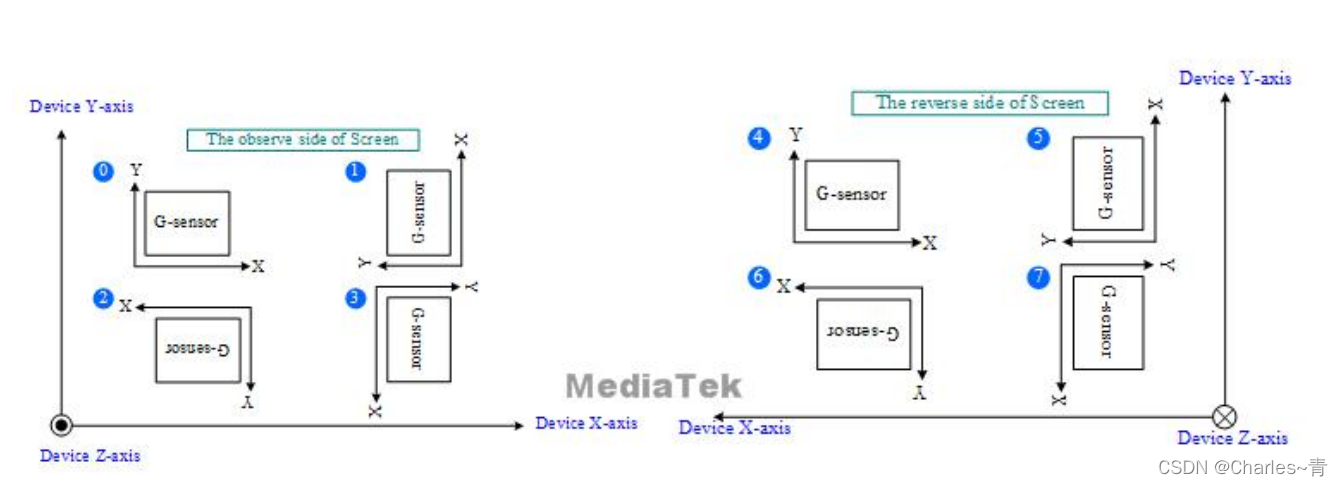mtk平台gsensor,msensor方向确定方法_笔记本的gsensor和相机一个排线-CSDN博客