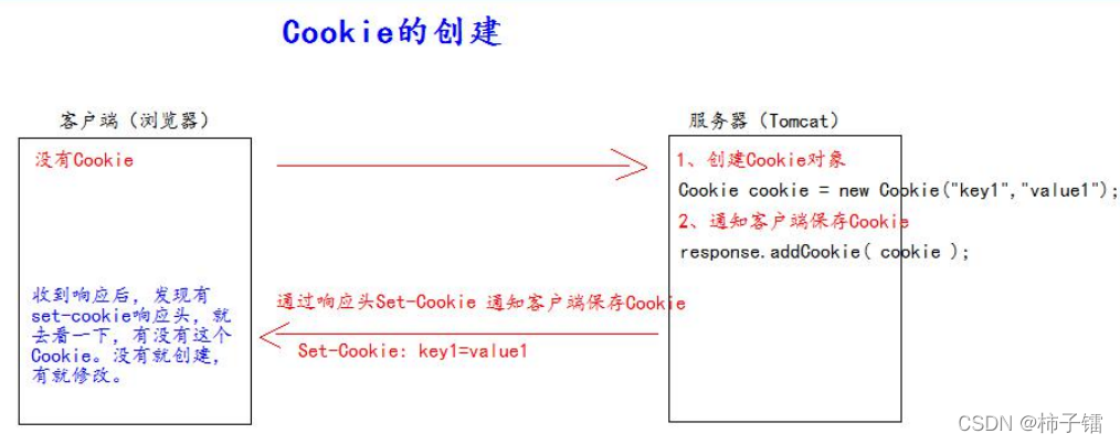 JavaWeb学习——Cookie_java cookie[] find-CSDN博客