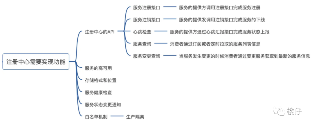 全方位对比Zookeeper、Eureka、Nacos、Consul和Etcd_consul nacos-CSDN博客