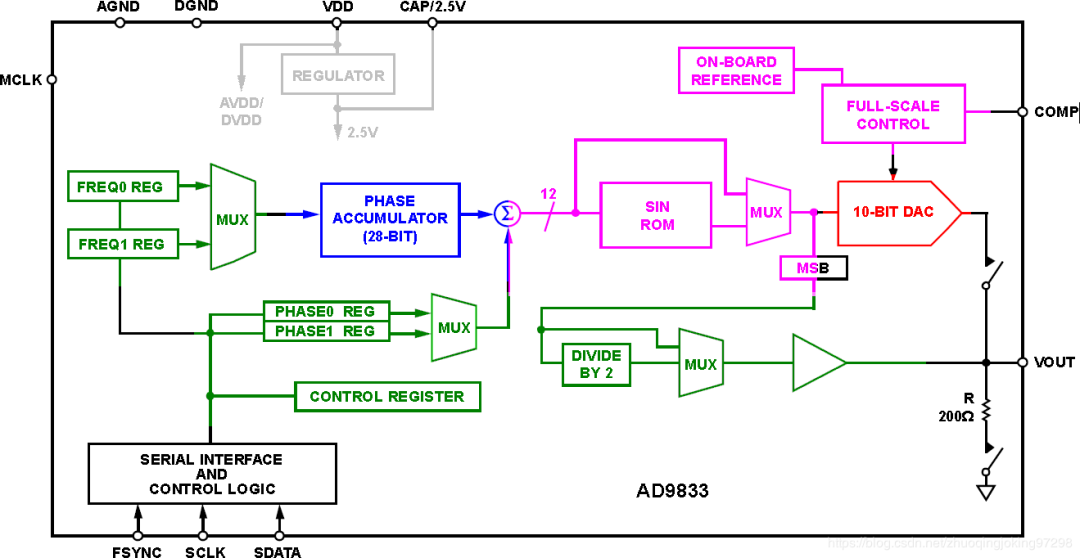 AD9833所产生的高频信号质量分析_ad9833阻抗匹配-CSDN博客