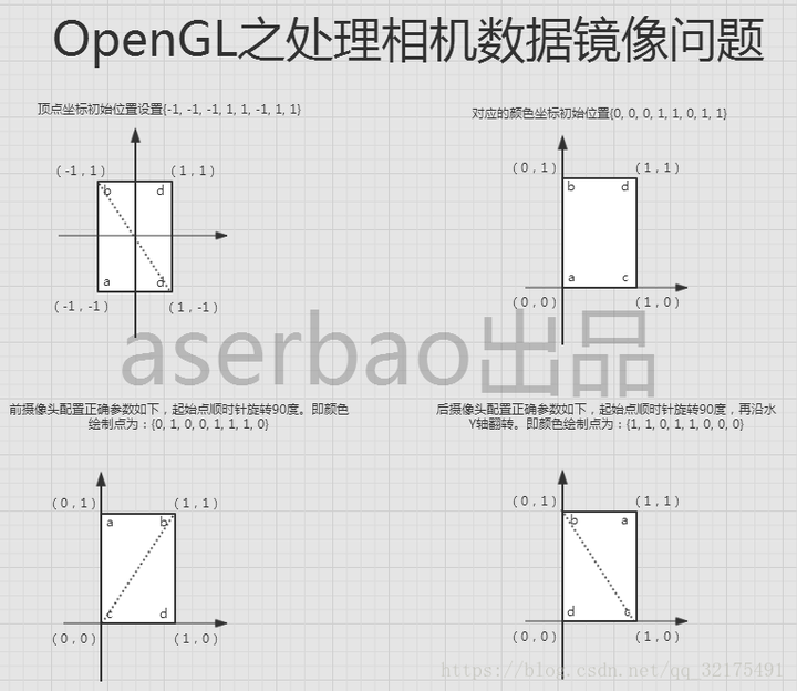 Android Opengl开发详解二gpu Complete Is Not Signaled Csdn博客