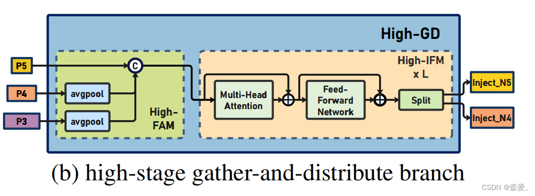NeurIPS-Gold-YOLO: Efficient Object Detector viaGather-and-Distribute ...