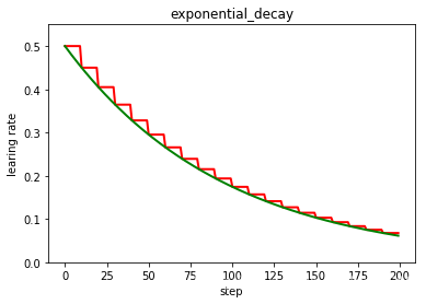 Tensorflow 中 learning rate decay 的奇技淫巧_指数下降曲线-CSDN博客