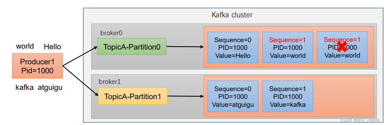 Kafka中Ack应答级别和数据去重_kafka acks=-1-CSDN博客