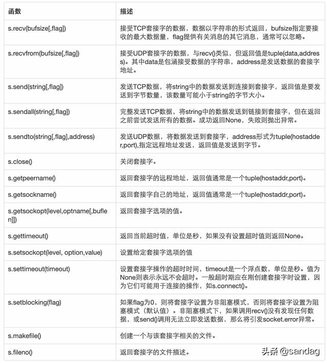 accept函数_Python Socket函数详解-CSDN博客