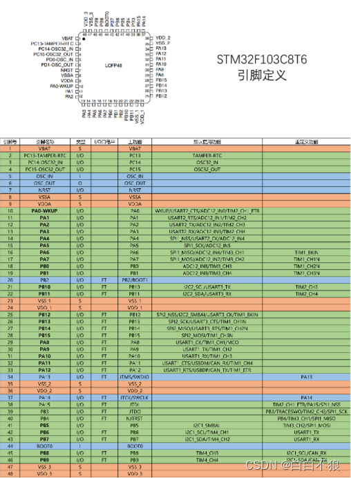 STM32F1微控制器架构与STM32F103C8T6详解-CSDN博客