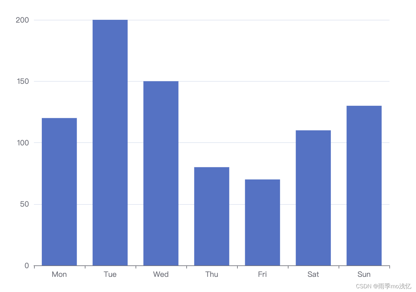 ECharts可视化图表库之初使用_import * as echarts from 'echarts-CSDN博客