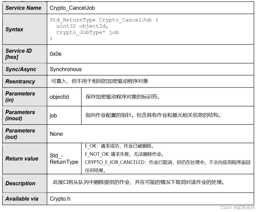 CP AUTOSAR标准之Crypto Driver(AUTOSAR_SWS_CryptoDriver)_autosar crypto-CSDN博客