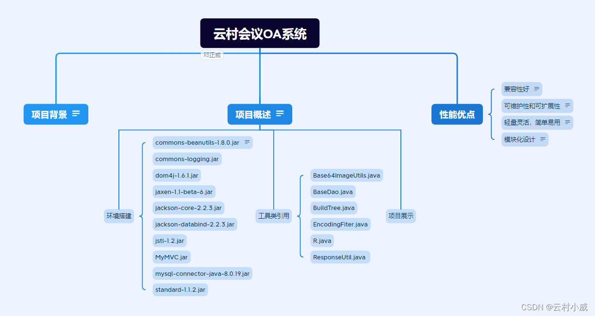 Layui实现OA会议系统之会议管理模块总合_会务管理oa设计-CSDN博客