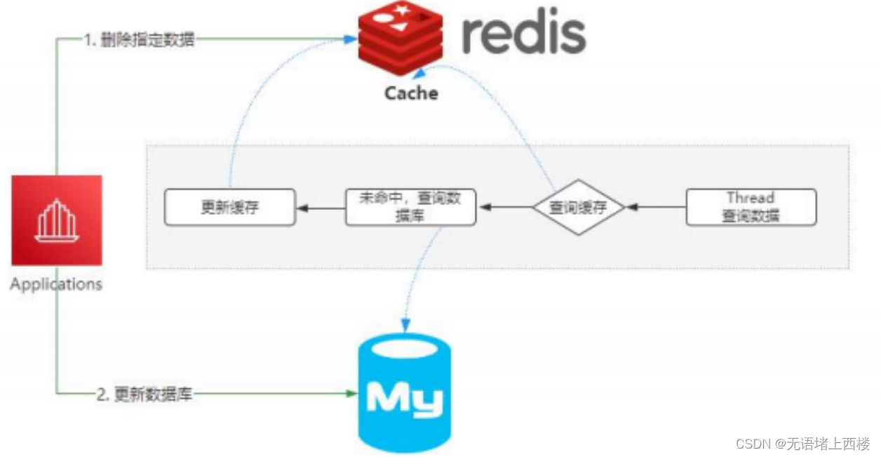 Redis 和 Mysql 如何保证数据一致性redis 与 Mysql如何保证双写一致性 Csdn博客