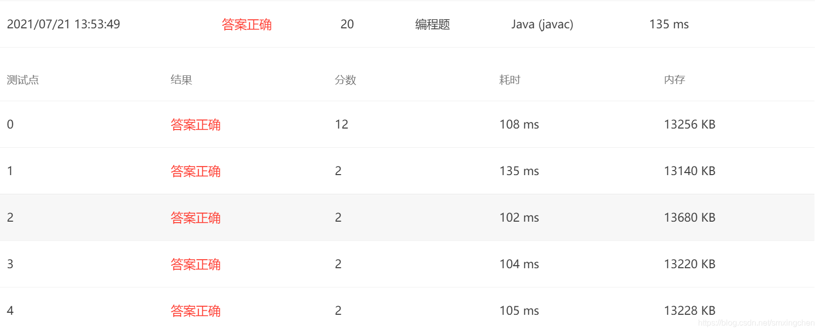 L1-059 敲笨钟 (20 分)java--细节操作 及Scanner&BufferedReader耗时对比！_scanner 与 inputstreamreader用时时间差别很大-CSDN博客