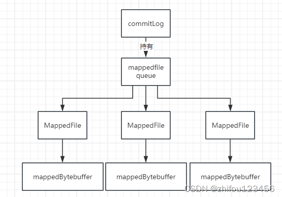 深度解析RocketMq源码-持久化组件（二） MappedFileQueue-CSDN博客