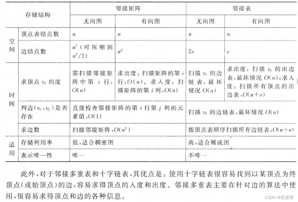 数据结构强化理论笔记 图入度和出度 Csdn博客