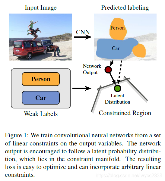 《constrained Convolutional Neural Networks For Weakly Supervised Segmentation》翻译 Csdn博客