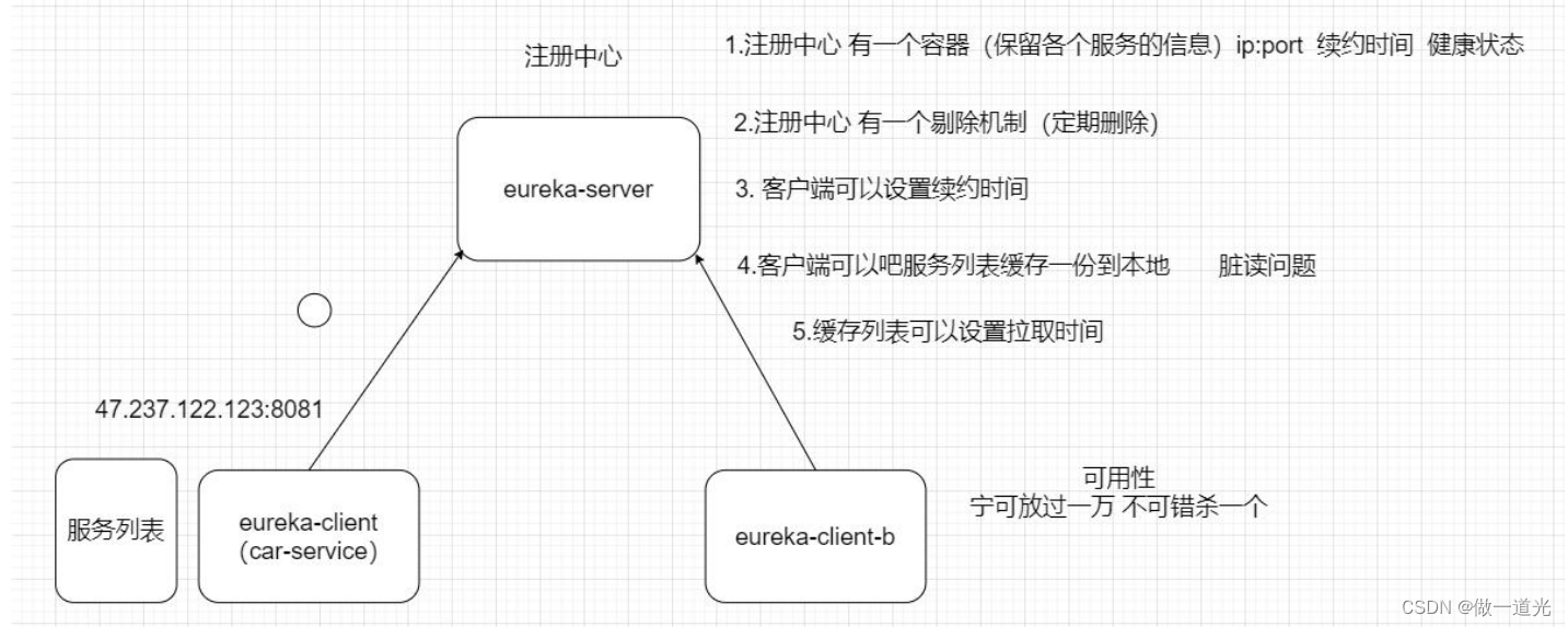 3.eureka的常用application.yml设置（springcloud）_eureka的yml配置-CSDN博客