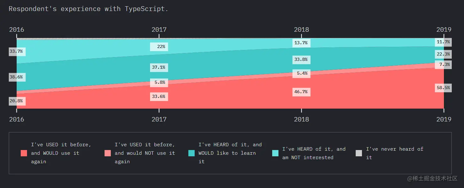 Typescript 与 Javascript：你应该知道的区别为什么服务器语言不用javascript Csdn博客