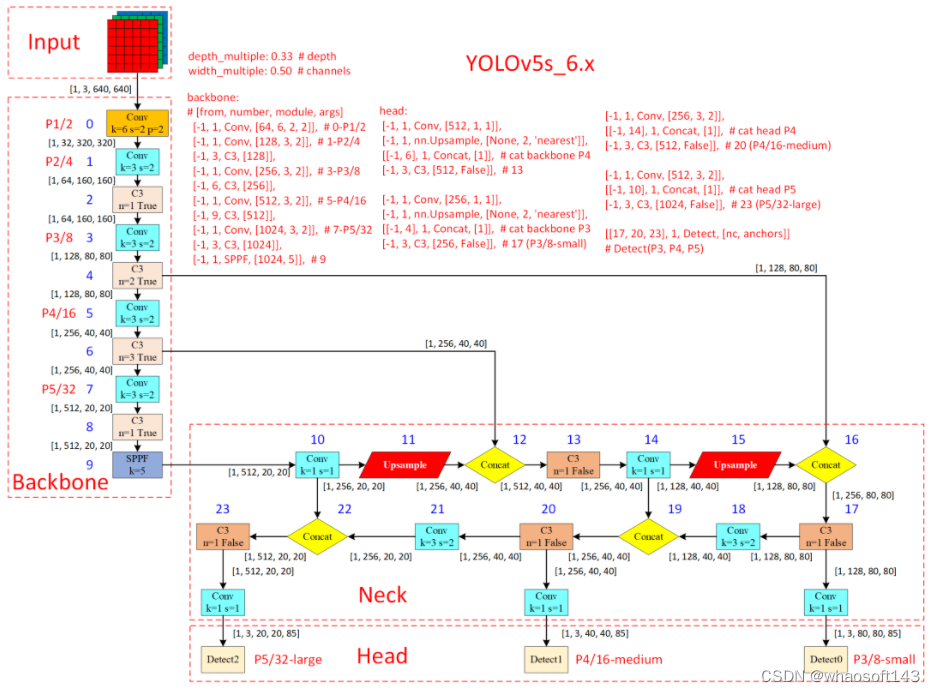 Yolo5の网络结构训练策略_yolov5中采用的是panet结构-CSDN博客