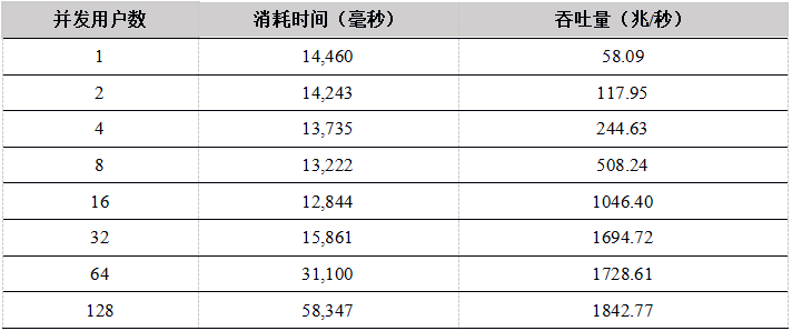 DolphinDB API性能基准测试报告_dolphindb 数据写入速度很慢-CSDN博客
