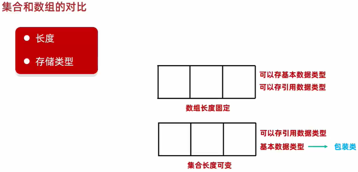 Java基础arraylistpublic Class Arraylistdemo Public Static Void Ma Csdn博客