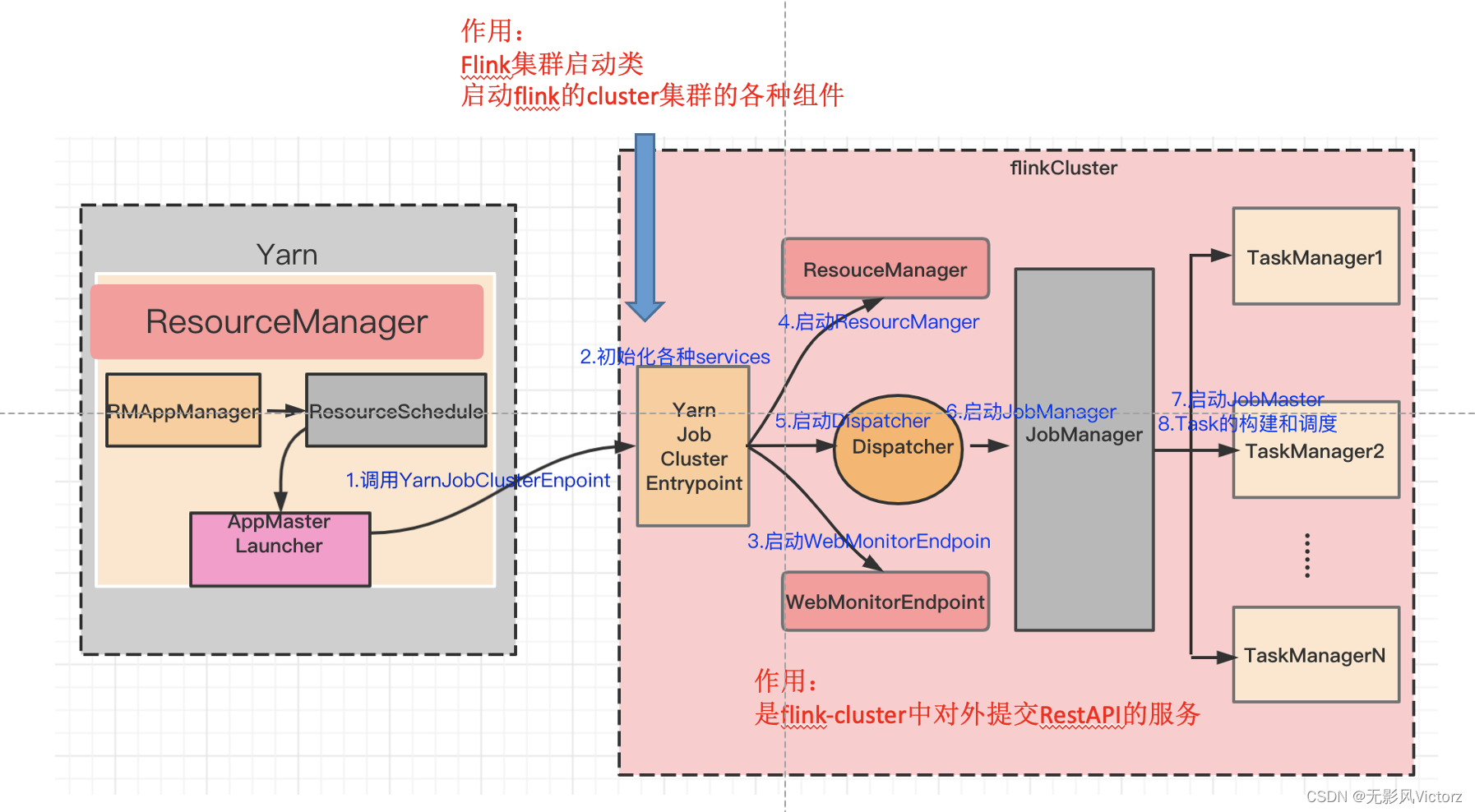 Flink内核与原理（Flink知识梳理二）_flink execution mode pipelined-CSDN博客
