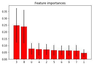 Feature importances with forests of trees_feature importances with a ...