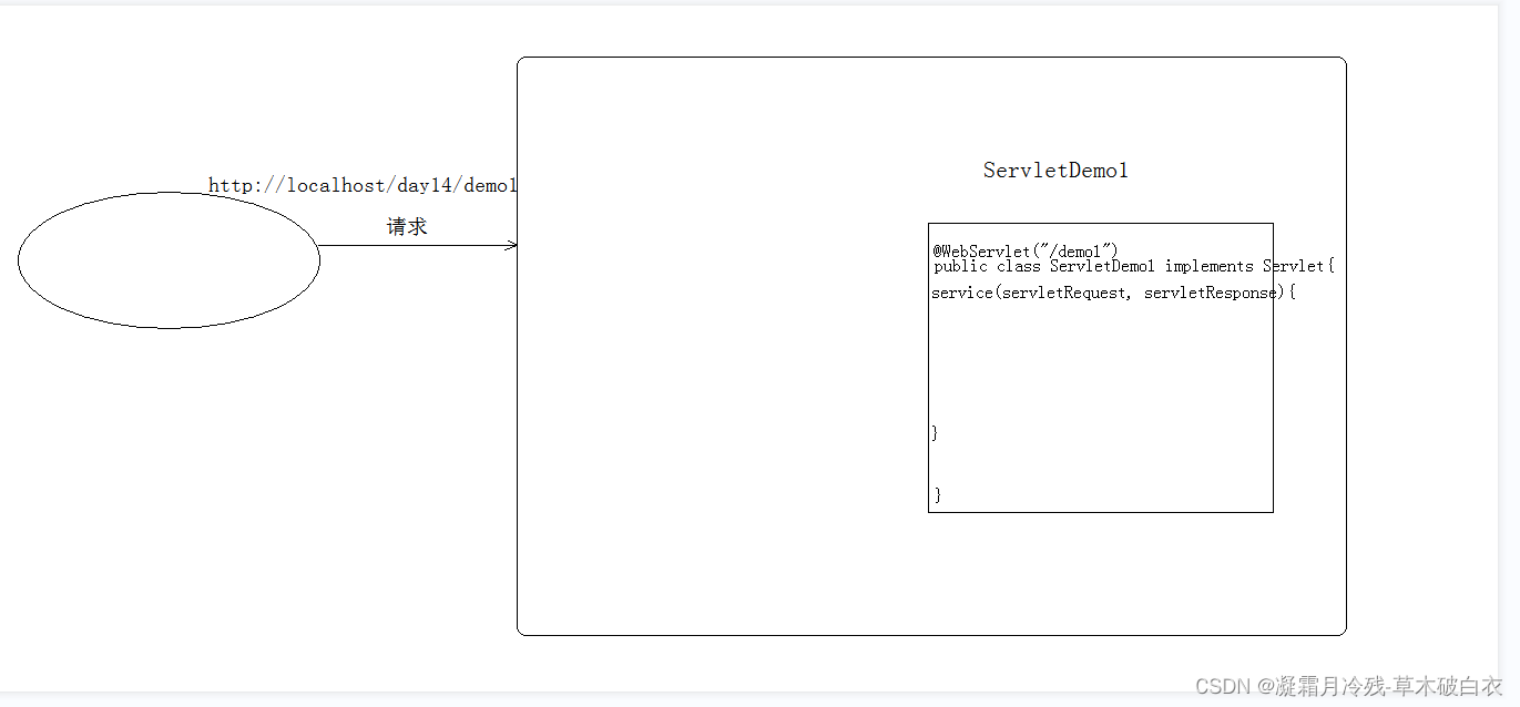 8、Javaweb_Servlet&http&Requst_javaweb servlet request体系结构-CSDN博客