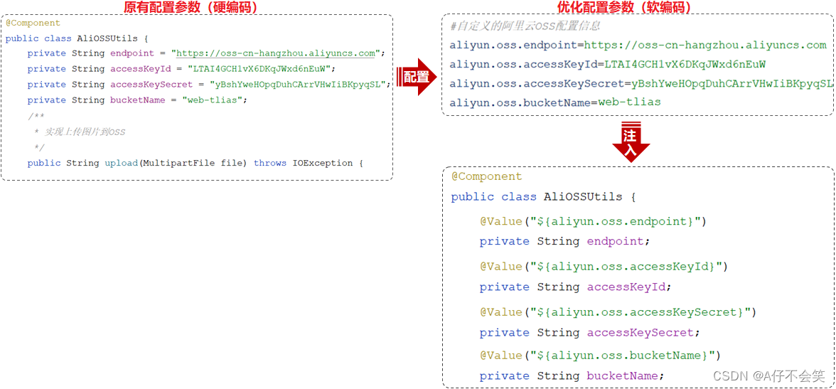 【JavaWeb】Day61.SpringBootWeb案例——配置文件_new ossclientbuilder().build-CSDN博客
