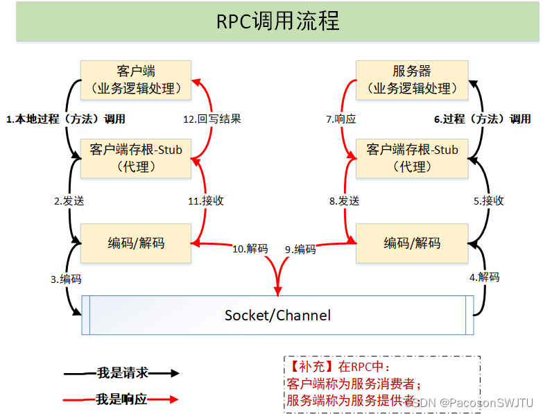 13rpc的socket实现（阻塞式）与netty实现（非阻塞式）rpc Socket Csdn博客