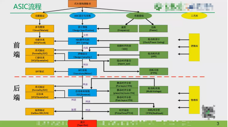 第一课：ASIC设计基本流程_asic 时序约束与rtl设计-CSDN博客