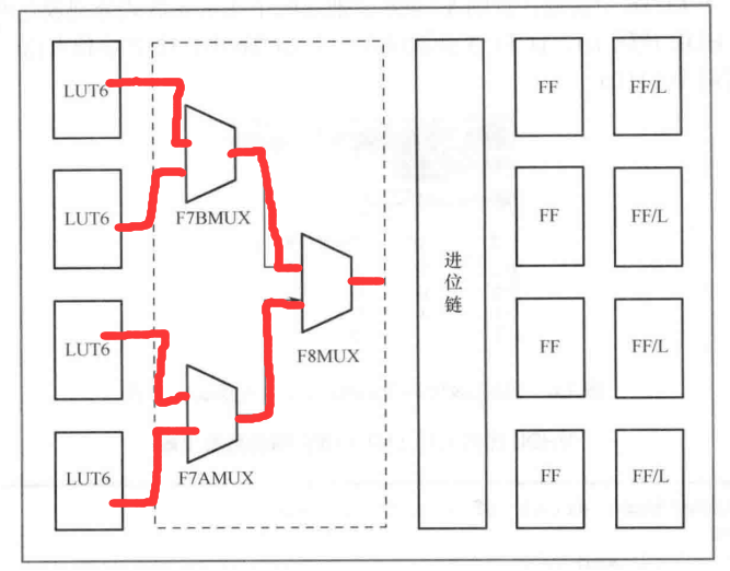 FPGA结构：LUT（查找表）和 MUX（多路选择器）介绍_mux多路选择器-CSDN博客