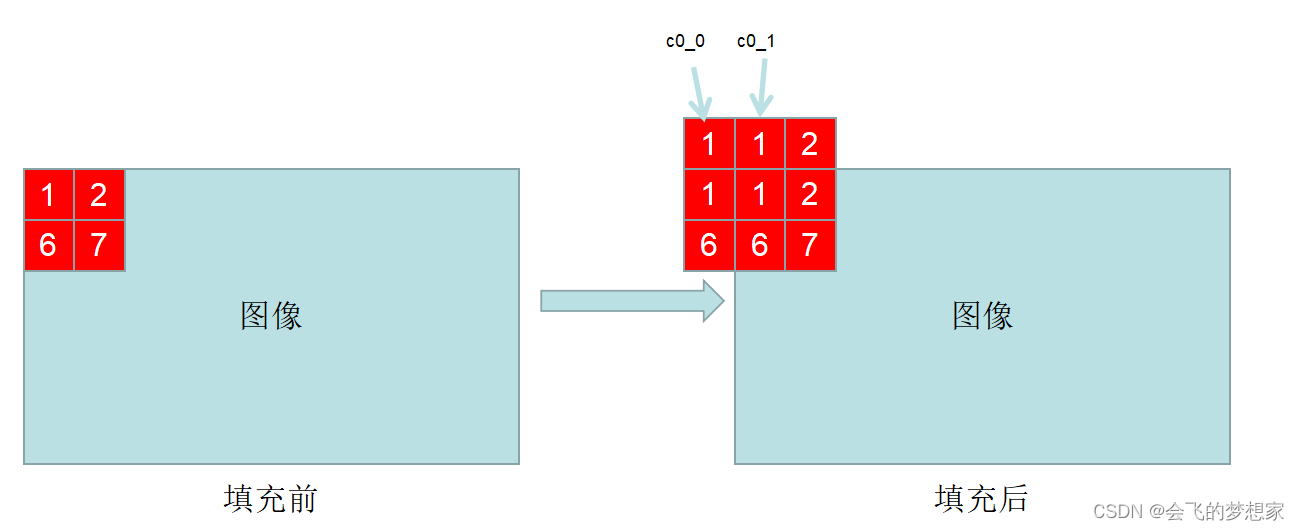 FPGA通过FIFO生成3X3图像处理矩阵_fpga构建3x3矩阵-CSDN博客