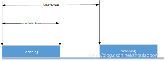 BLE（10）—— 细说 Scanning_ble advertising scanning-CSDN博客
