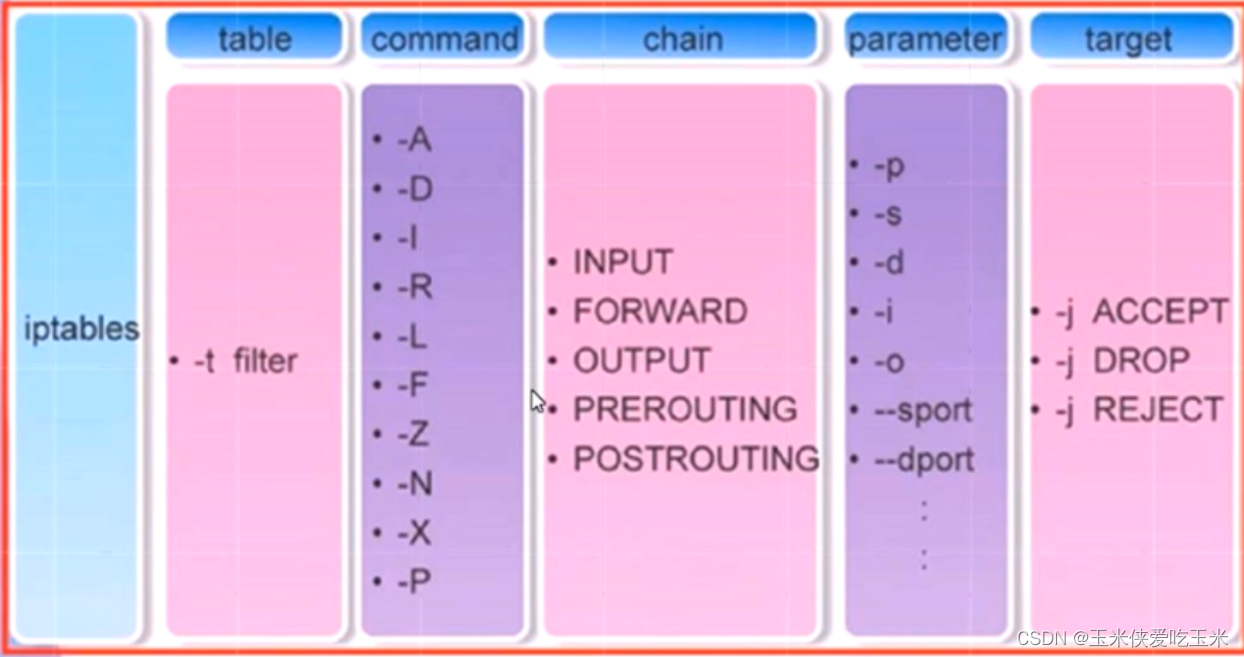 iptables 具体介绍_iptables介绍-CSDN博客