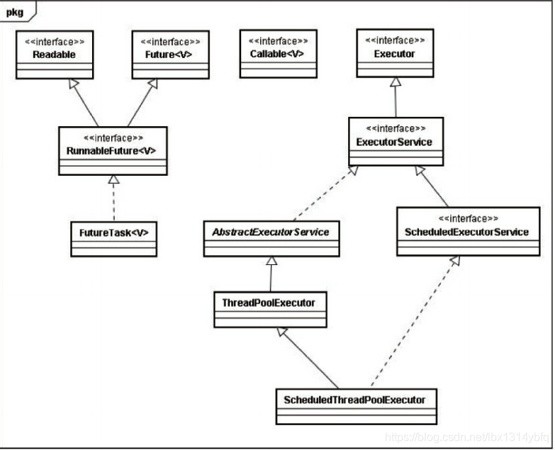 java 常用线程池FixedThreadPool、SingleThreadExecutor、CachedThreadPool、ScheduledThreadPool ...