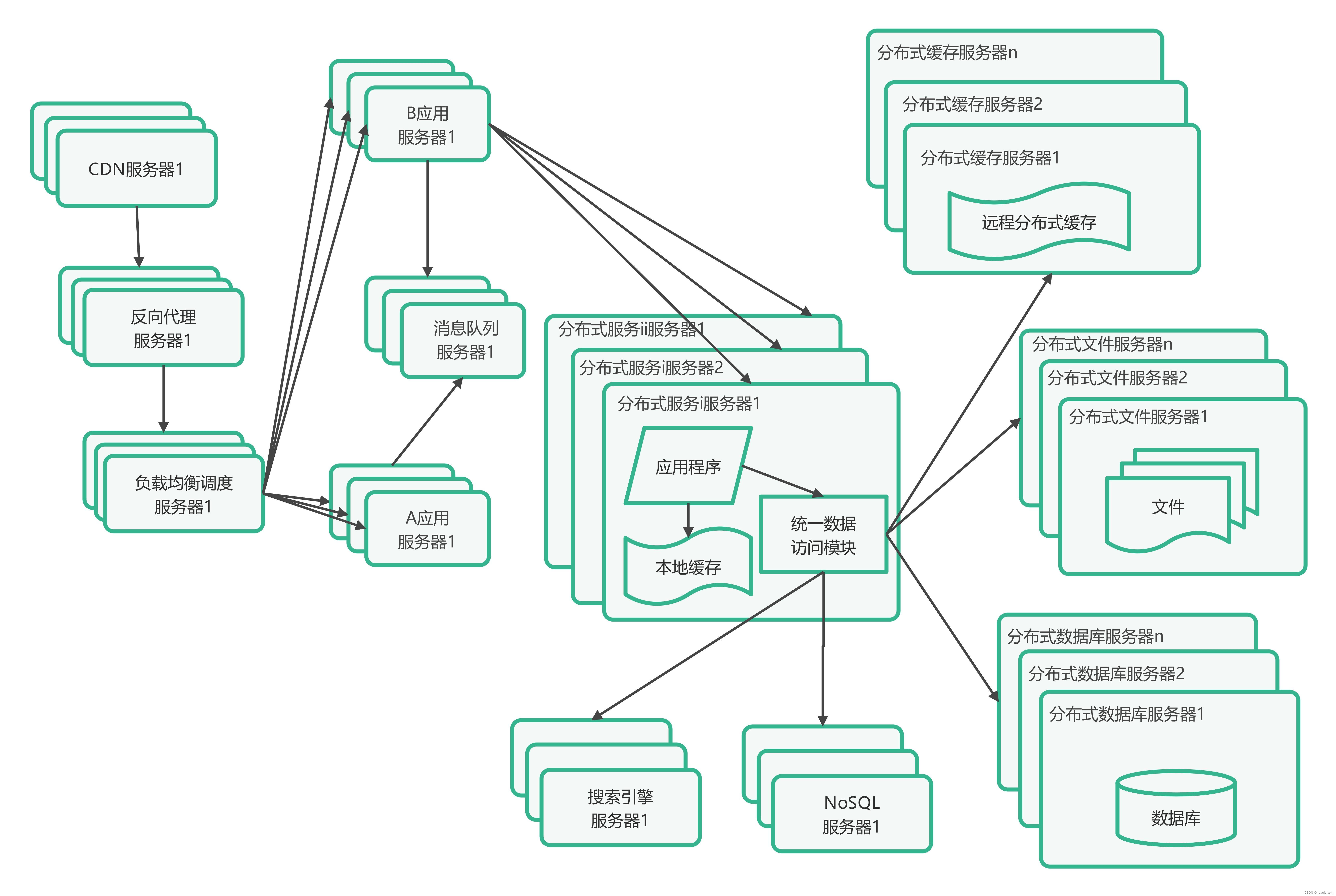 大型网站系统架构演化实例_9.分布式服务_大型网站的演化实例-CSDN博客