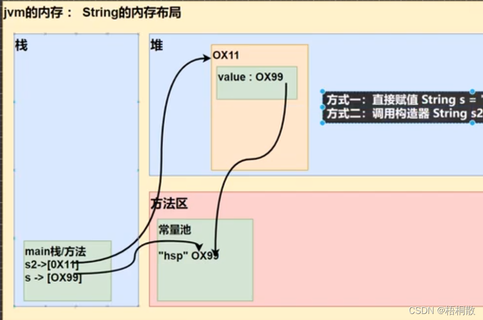 《Java的 String 深入了解》_java中string的了解-CSDN博客
