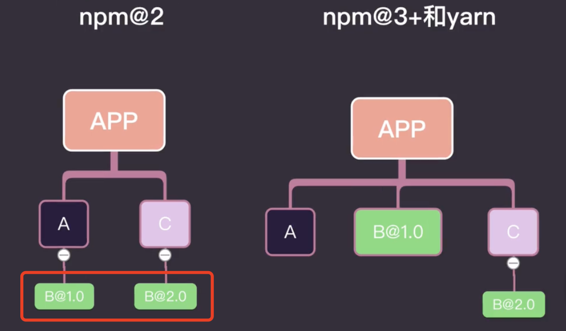 node_modules困境以及pnpm_node modules-CSDN博客