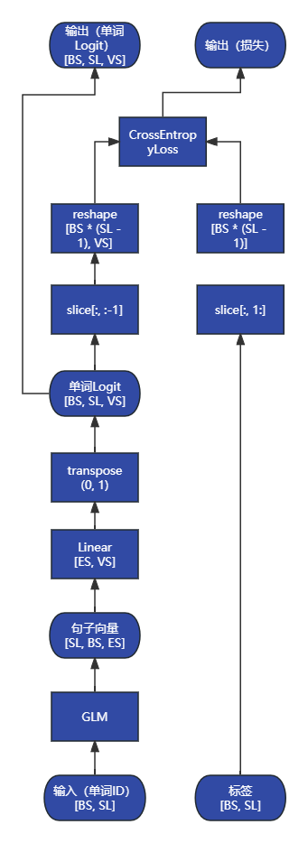 ChatGLM2 源码解析：`ChatGLMForConditionalGeneration.forward`_paddle 中chatglmforconditionalgeneration ...