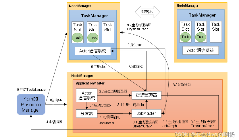 Flink_datastreamsource stream = env.fromsource(k-CSDN博客