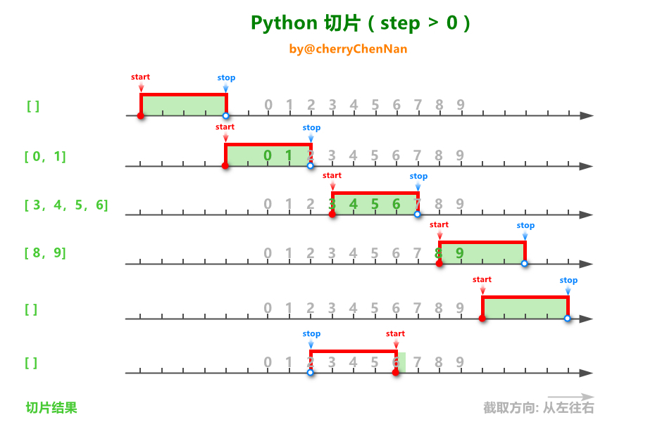 Python切片一文读懂 Python 切片操作的深层理解详细图解python Extended Slicing Csdn博客