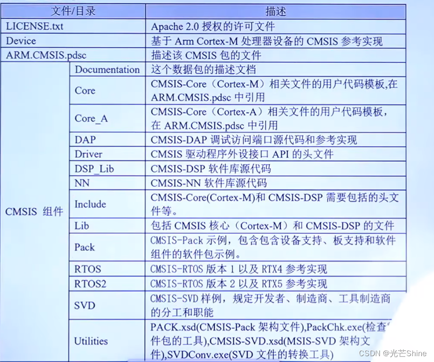 ST编程指南：CMSIS、HAL库与STM32Cube详解-CSDN博客
