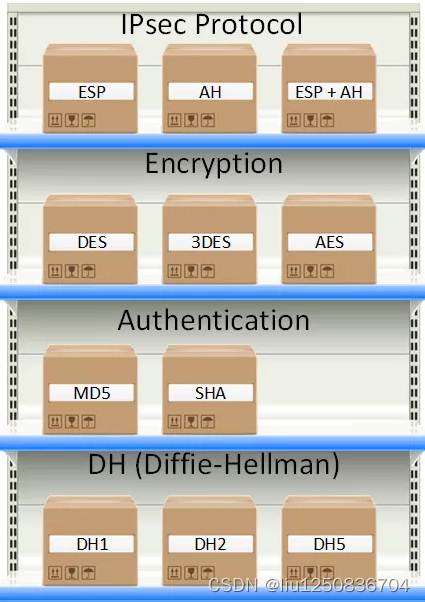 IPSEC_ipsec exchange establish phase1 already exist-CSDN博客