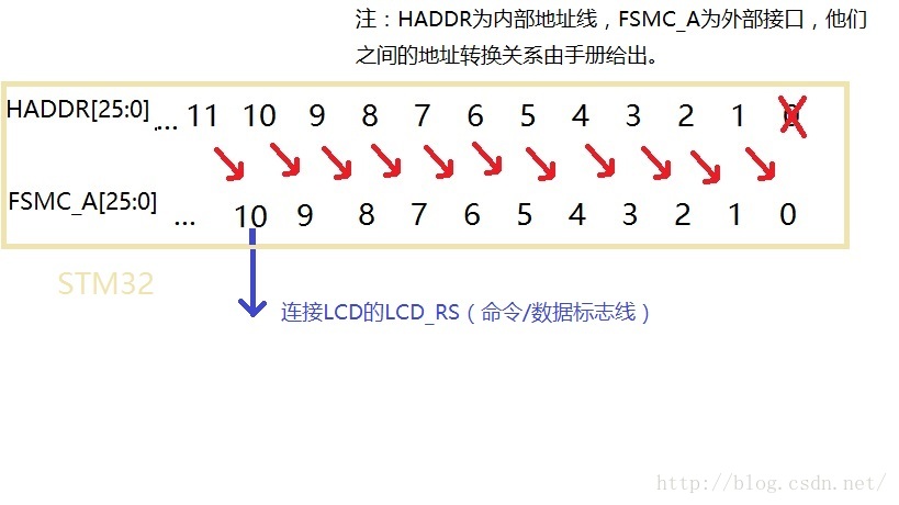 LCD和FSMC的那点事 和STM32F4 FSMC 34PIN 16位数据并口 TFTLCD，点亮屏幕步骤_tftlcd34脚引脚-CSDN博客