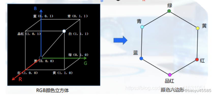第十三章 OpenGL ES-RGB、HSV、HSL模型介绍-CSDN博客
