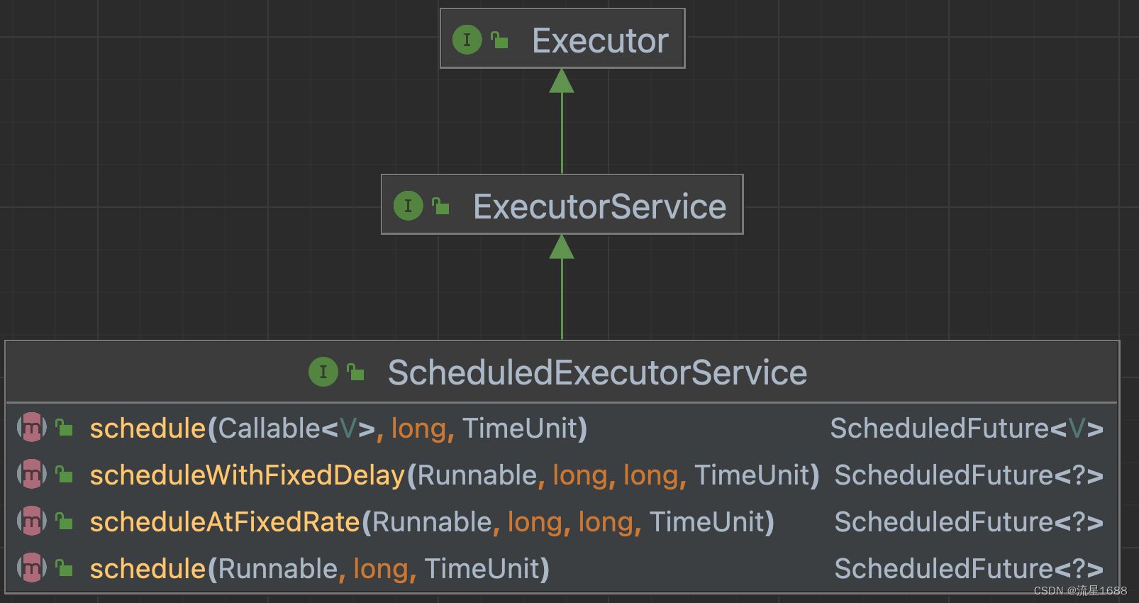 并发编程(九)-ScheduledExecutorService源码分析-CSDN博客